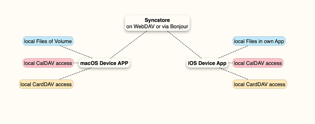 DEVONsync Idea / App-request - DEVONtechnologies - DEVONtechnologies ...